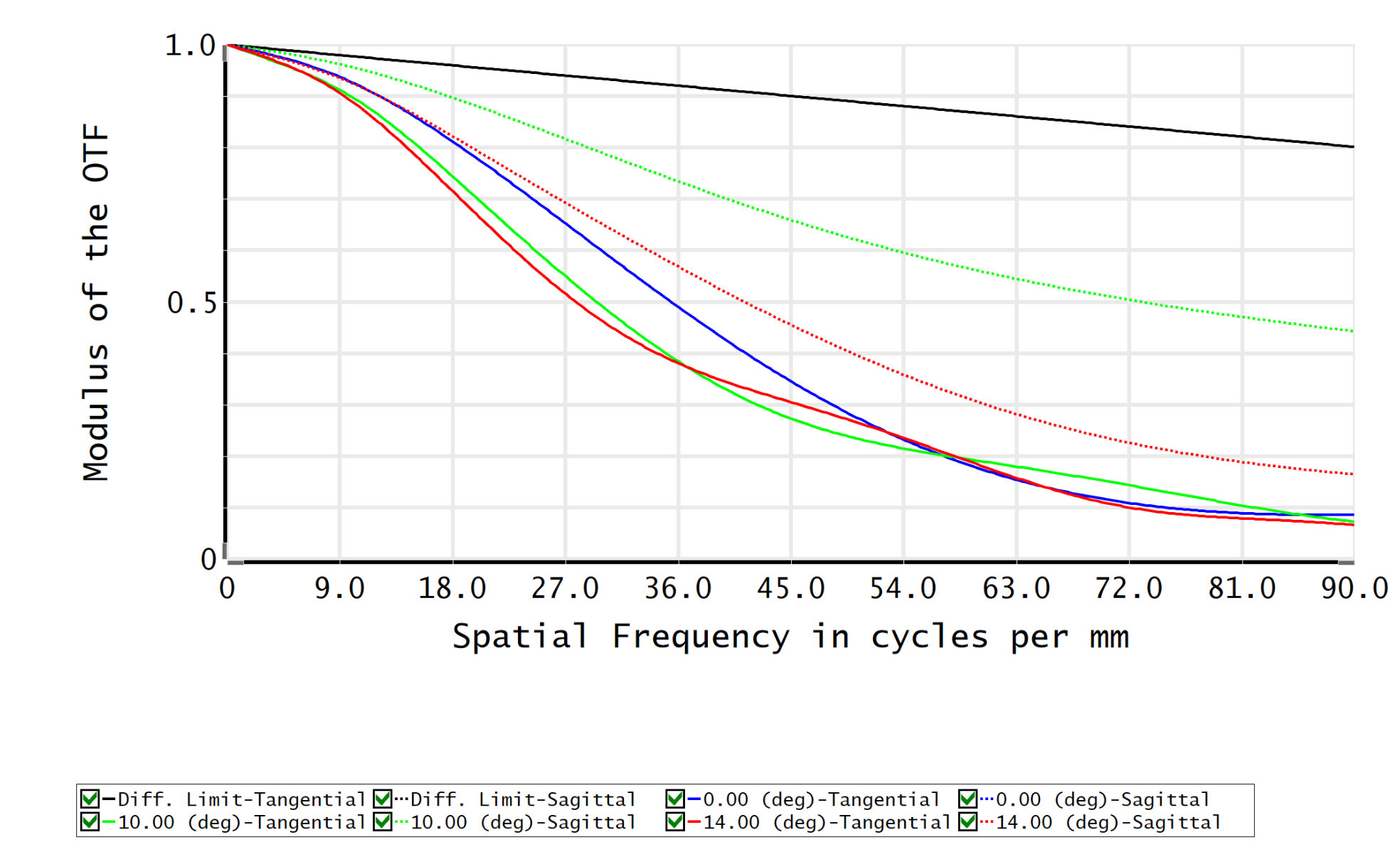 How to Evaluate Image Quality with OTF & MTF: Optical Metrics Explained ...
